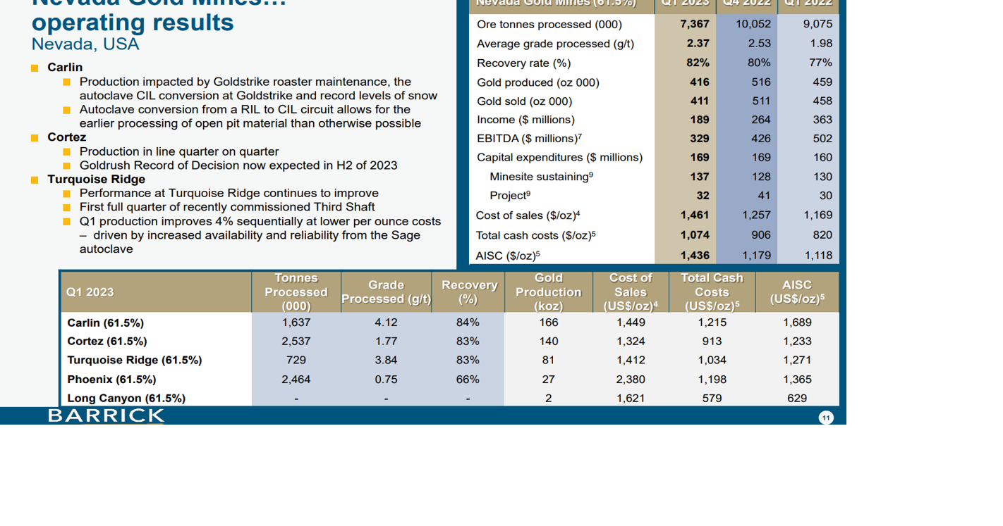 Barrick expecting boost from NGM operations