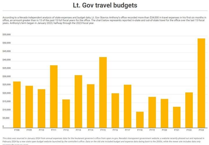 Lt. Gov. Anthony uses office budget for record travel