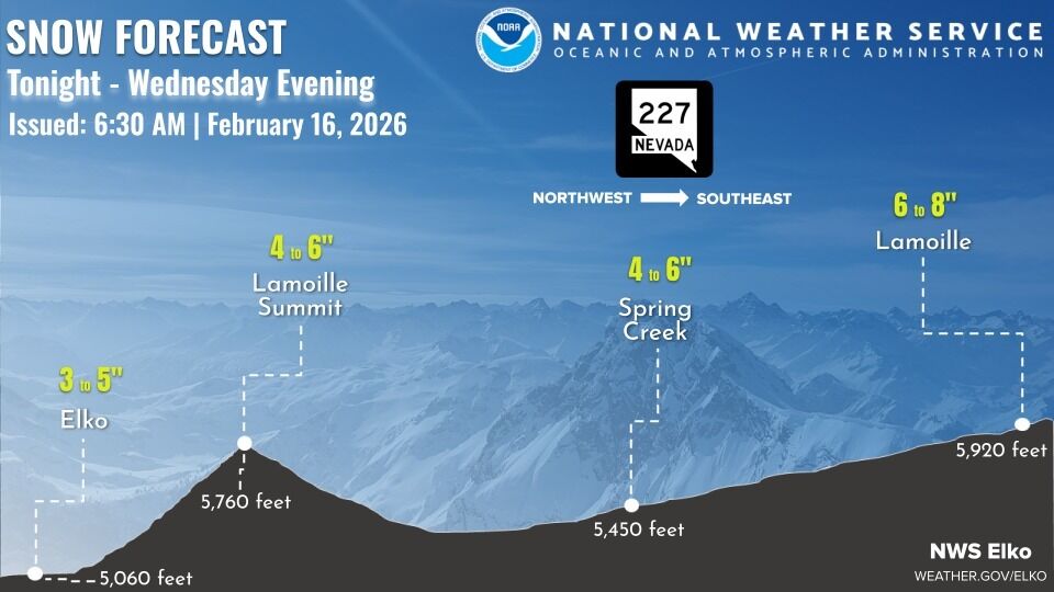 Storms expected to dump snow on Elko region, forecasters say
