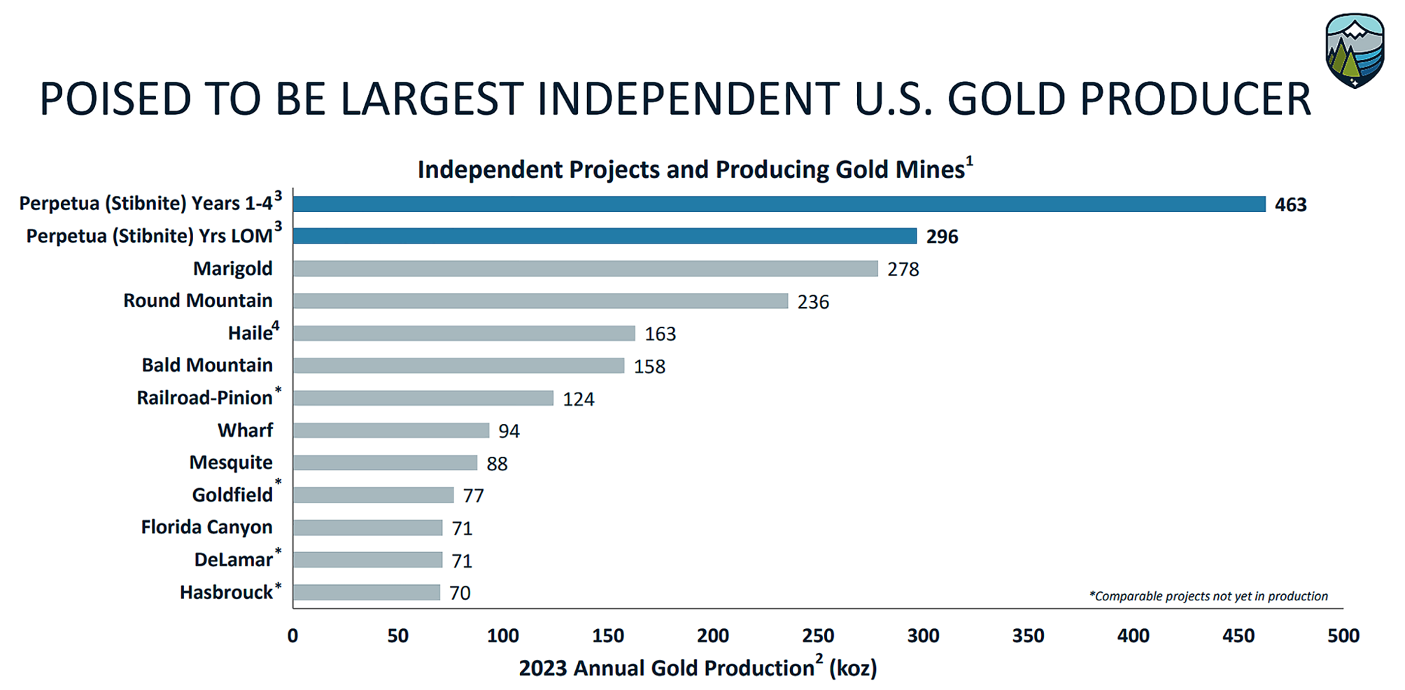 Perpetua breaks ground at Stibnite Gold Project