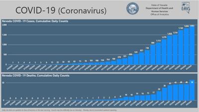 Nevada coronavirus deaths continue to rise