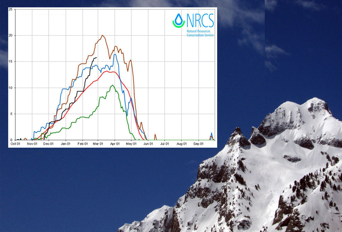 Mountain snowpack well above average