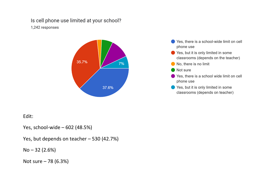 Elko County School District cellphone survey results