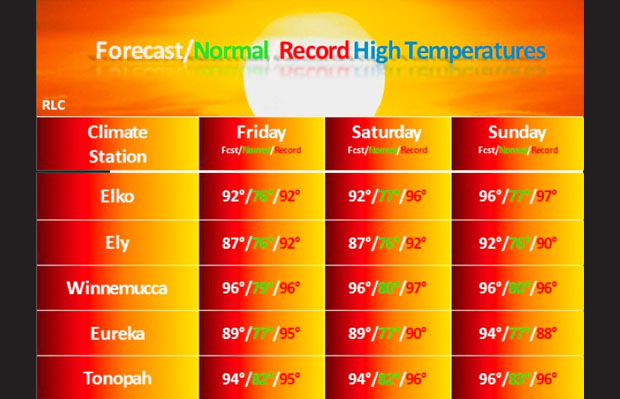 Hot June weather continues in Nevada
