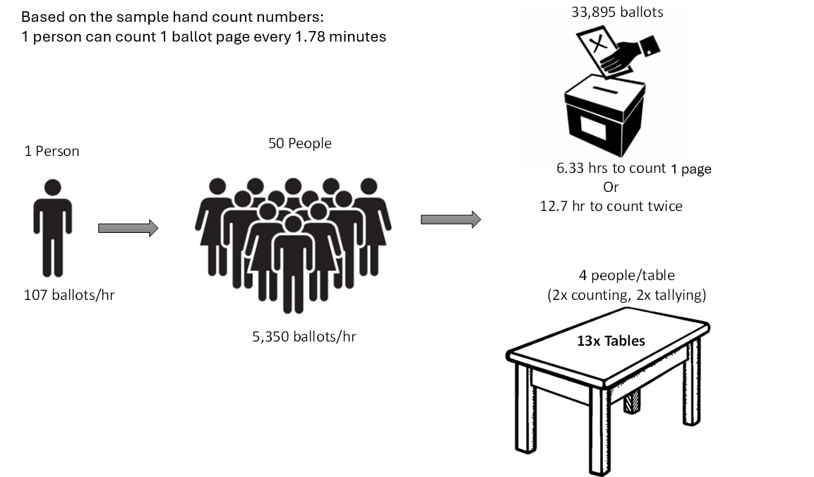 Idea to hand-count votes still pending in Elko County