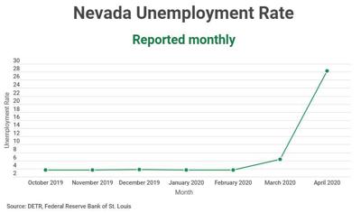 Nevada posts 28.2 percent unemployment rate, highest in nation