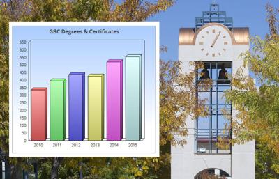 Another record: GBC to award 553 certificates, degrees