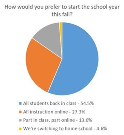 Poll: Parents want to see kids back in school