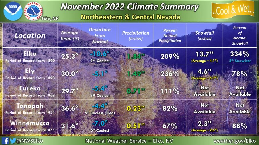 November was more wintry than a typical December or January in Elko