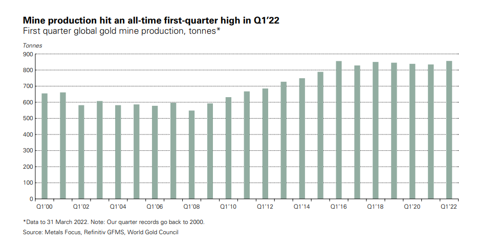 Gold demand rises in first quarter