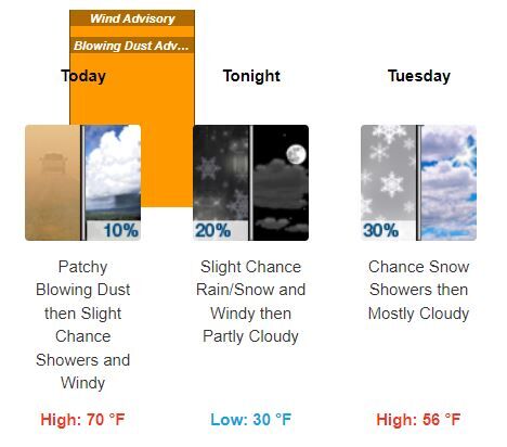 Weather week ahead: More wind and heating up