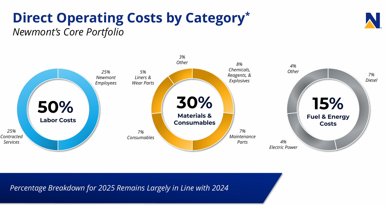 Newmont’s profit surges with gold prices, asset sales