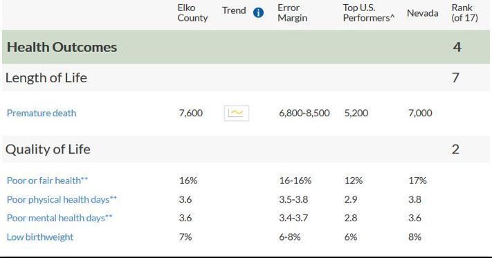 Report ranks Nevada counties on health