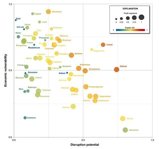USGS extends comments on critical minerals list