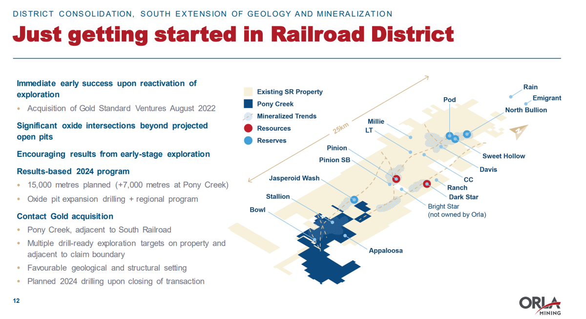 Orla reports earnings, gives update on South Railroad