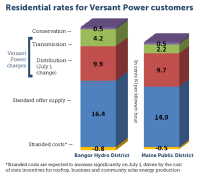 Versant to phase-in distribution rate change | Business ...
