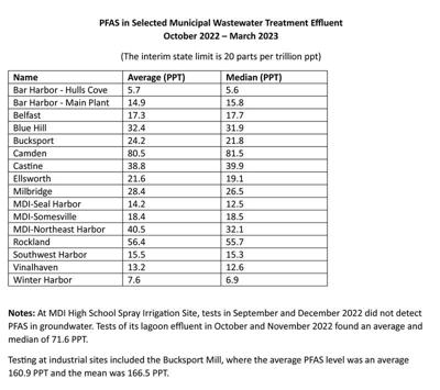 PFAS levels vary widely in wastewater discharge samples | News ...