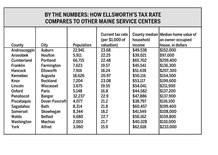 How do city taxes stack up? It depends | News | ellsworthamerican.com
