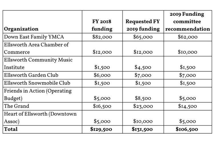 Ellsworth Council questions YMCA’s budget request | News ...