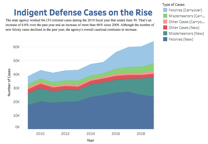 Despite reforms, high caseloads continue to stress public defender ...