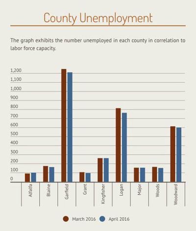 Oklahoma unemployment rate rises | Local News | enidnews.com