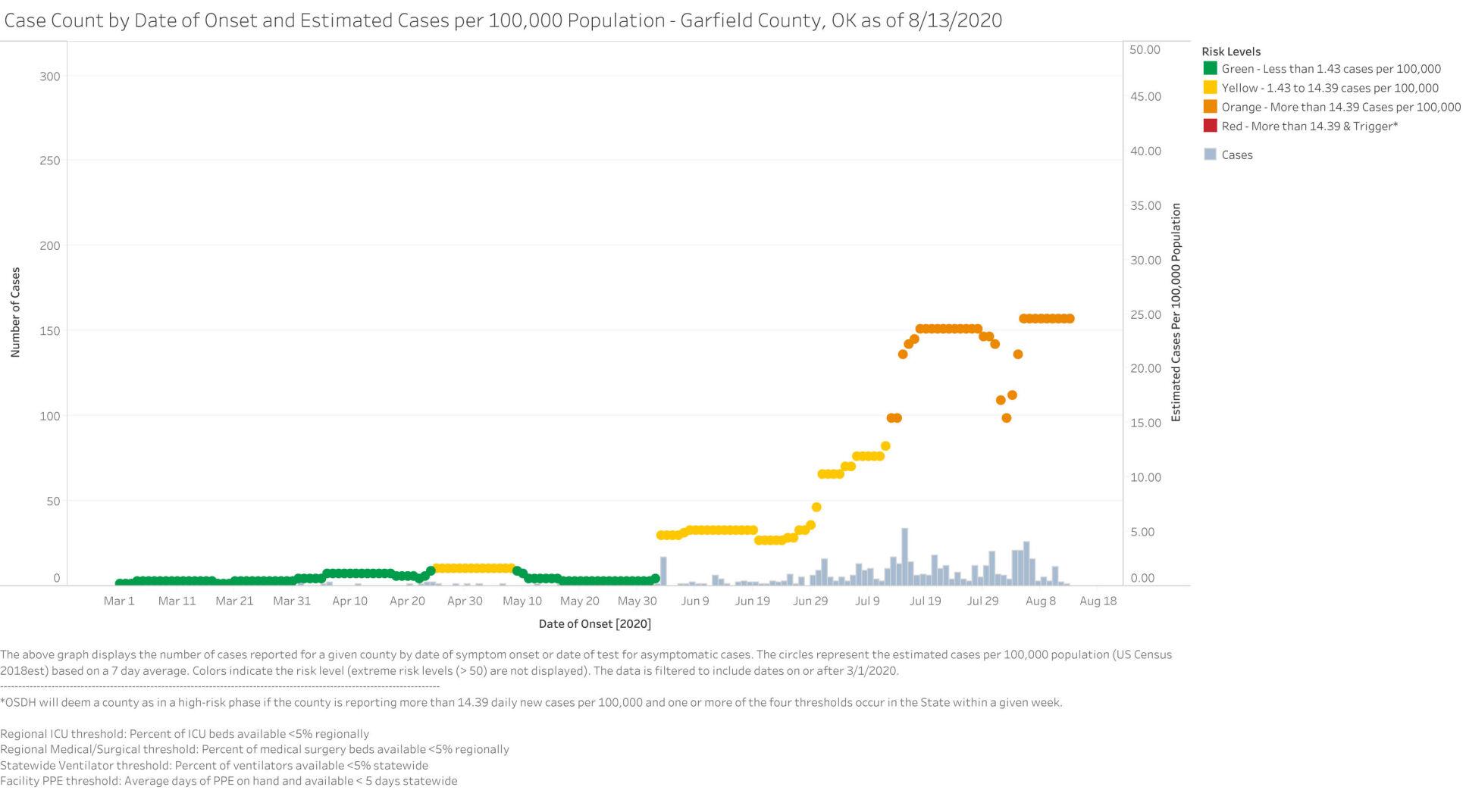 OSDH reports Garfield County back in moderate COVID-19 risk, 7th Enid ...