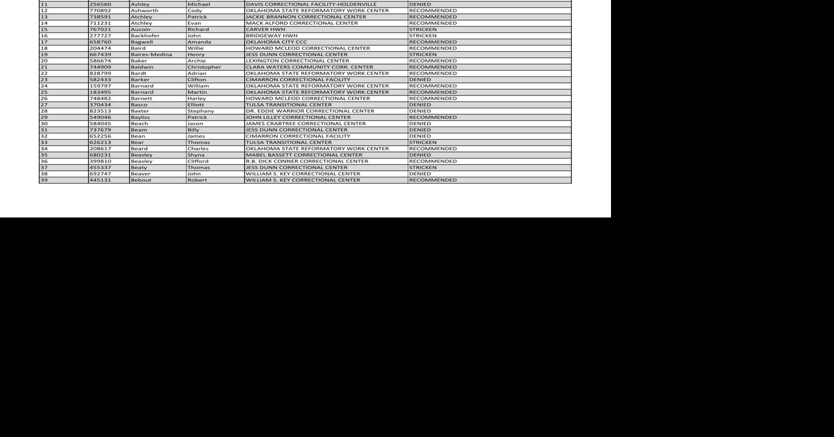 Master Post Docket Results-Possession Crimes | Oklahoma | enidnews.com