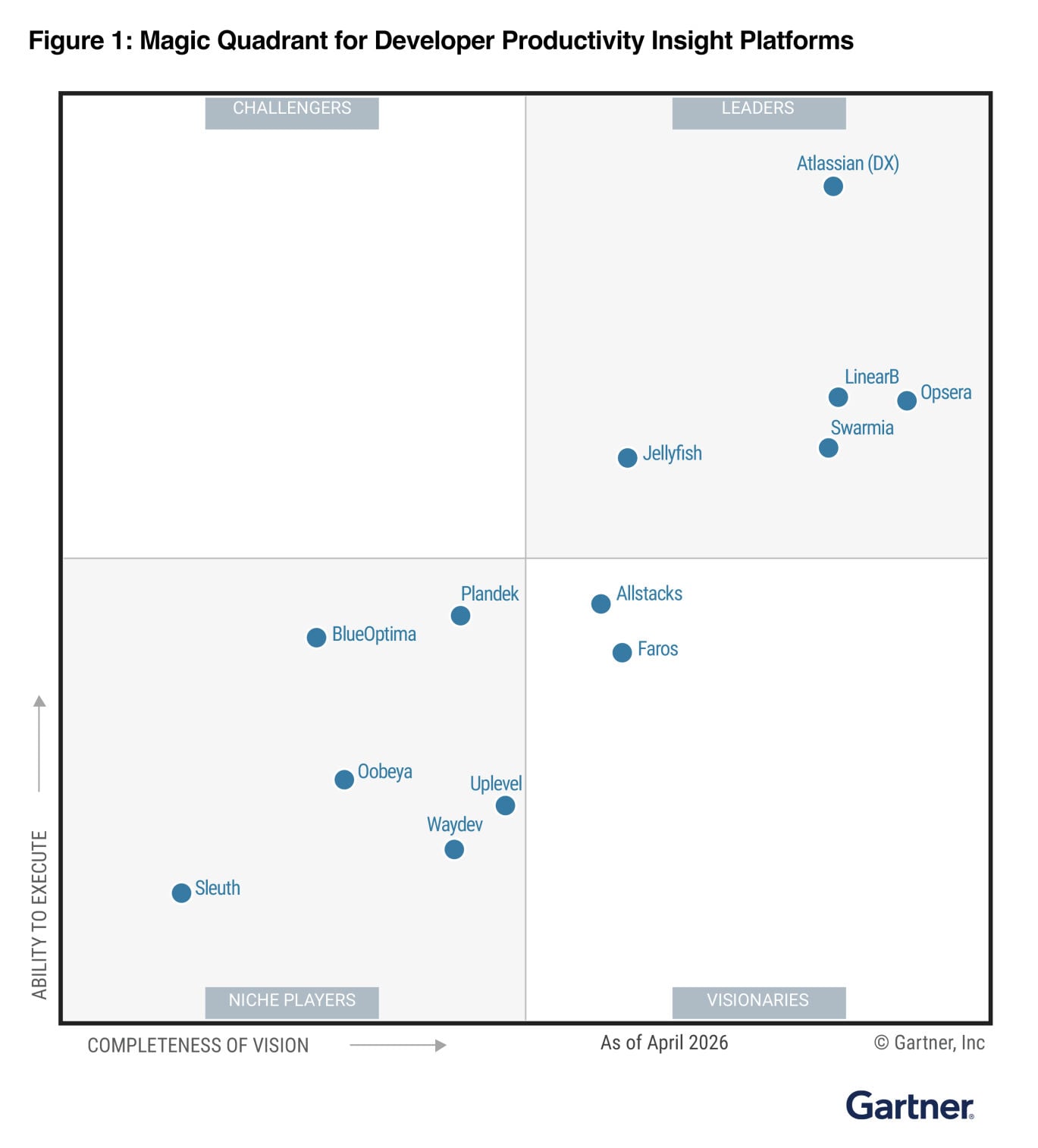LinearB Named a Leader in the 2026 Gartner® Magic Quadrant™ for ...