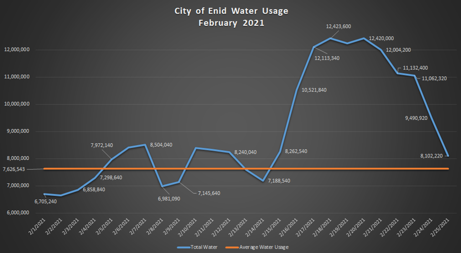 Water usage levels return to average levels since wintry weather spike ...