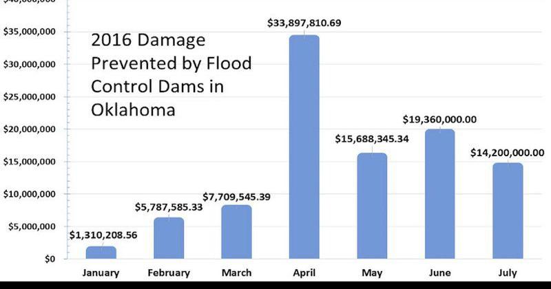 NRCS: Flood control dams prevented damage | Local News | enidnews.com