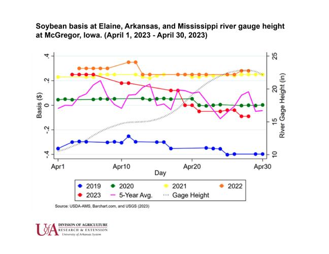 Surging high or record low, Mississippi River levels weigh down soybean ...