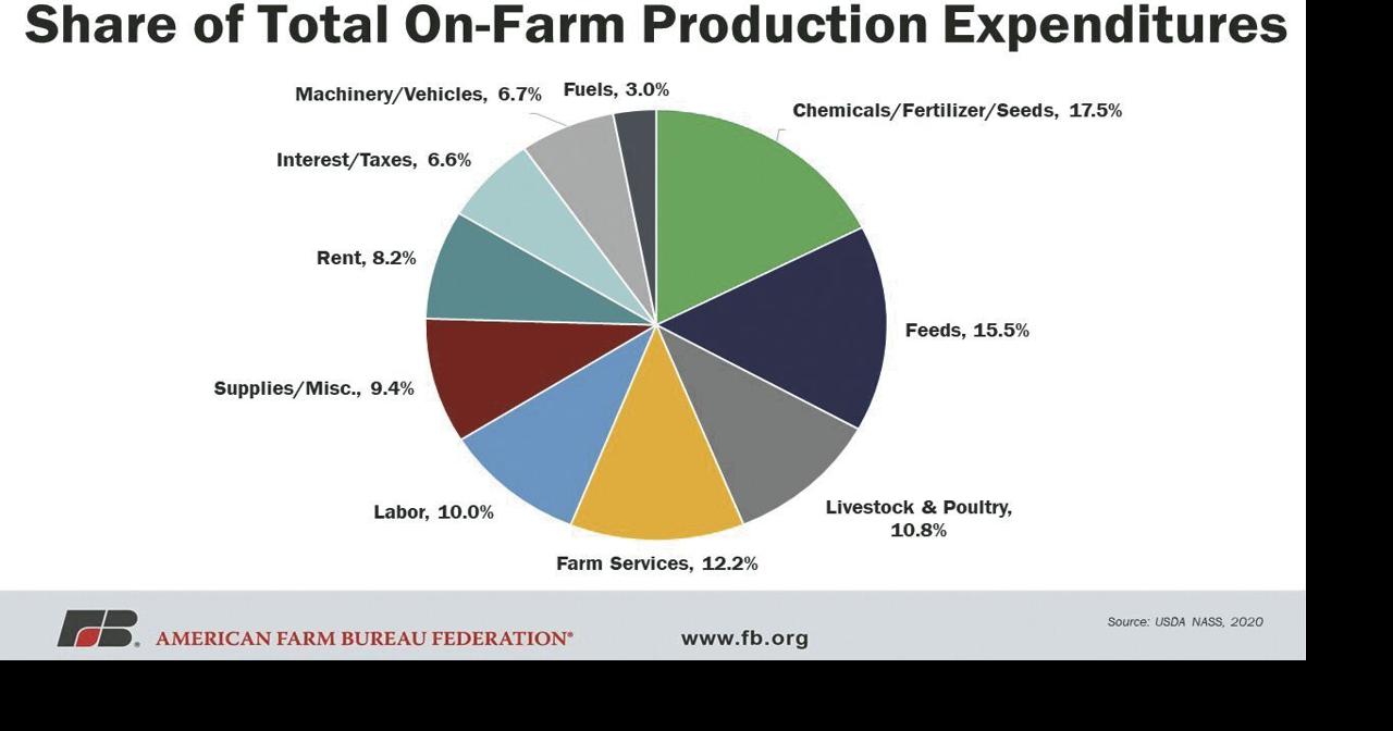 Analyze Farm Inputs: The cost to farm keeps rising | News ...