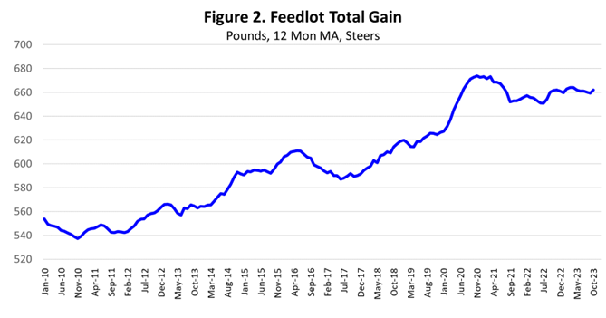 Feedlot trends in management and productivity | News | farmtalknews.com
