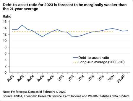 U.S. farm sector financial measures show little variation from ...
