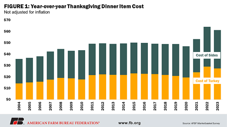 Thanksgiving dinner cost relief, but still high relative to recent ...