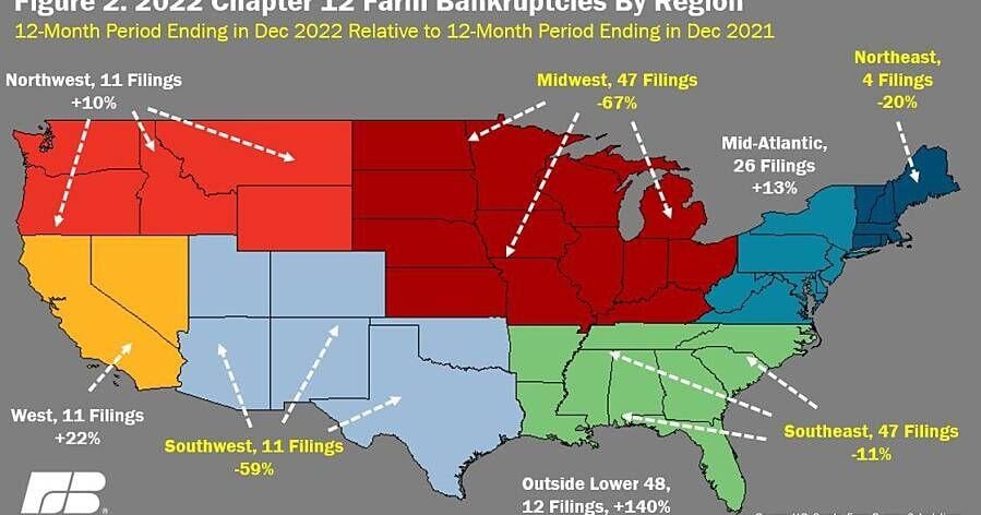 Farm bankruptcies fall again in 2022 | News | farmtalknews.com