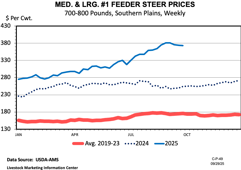Cattle markets: A small percent of a large number is still a large ...