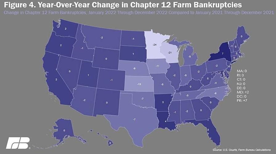 Farm bankruptcies fall again in 2022 | News | farmtalknews.com
