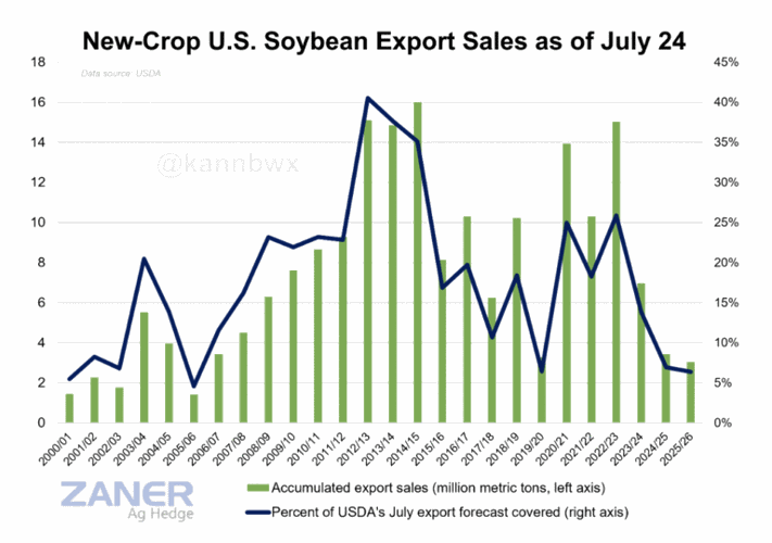 U.S. soybean exports at 20-year low, China pledges to source crops from ...