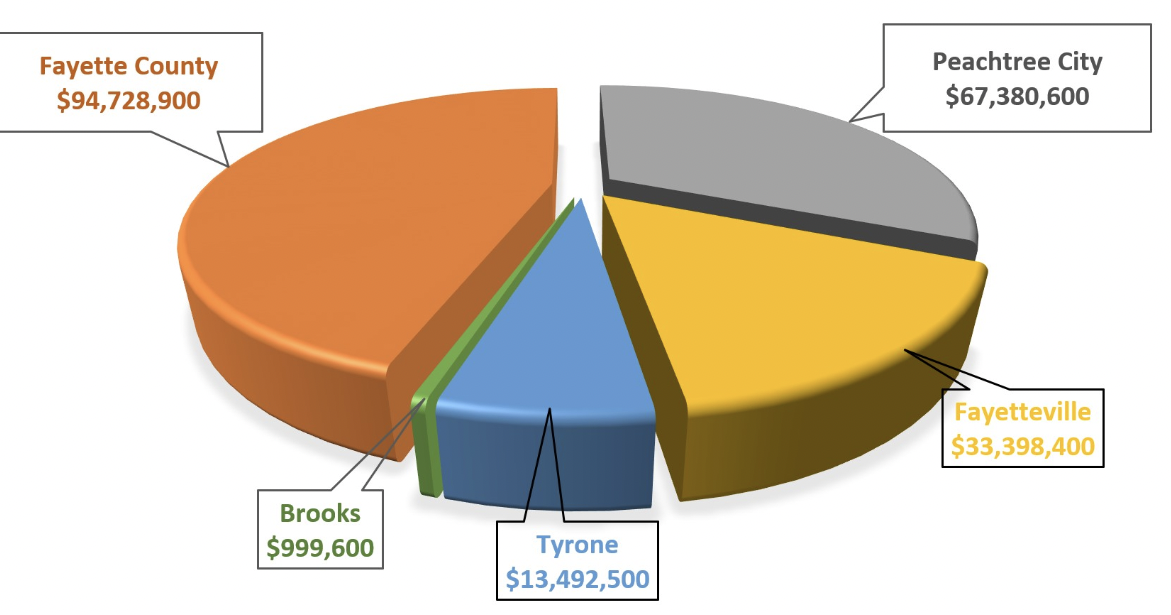 Fayette County Votes to Pass SPLOST Renewal | Government | fayette-news.net