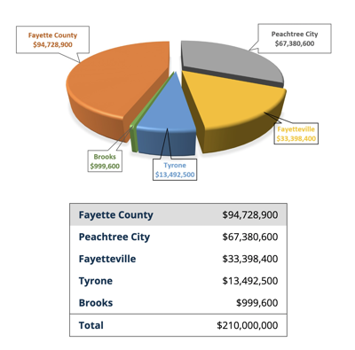 Dial and Learnard Discuss Impact of Passing SPLOST | Government ...