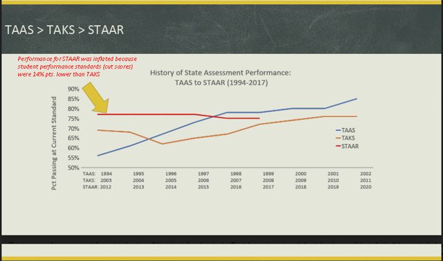 Texas assessment test graph | Community | fbherald.com