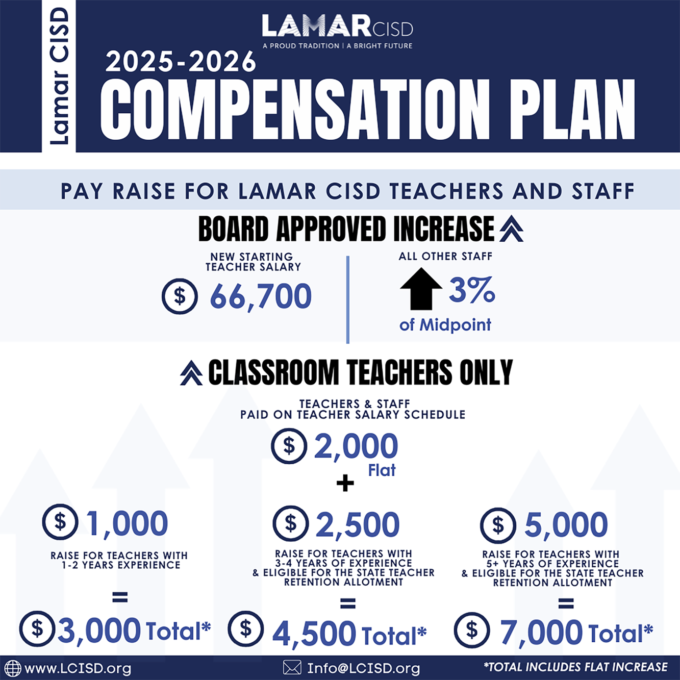 Lamar CISD Teachers to See Additional 2025-2026 Pay Increases Following ...