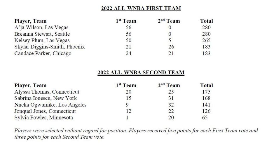 Kia WNBA MVP A’ja Wilson leads 2022 All-WNBA First Team | Sports ...