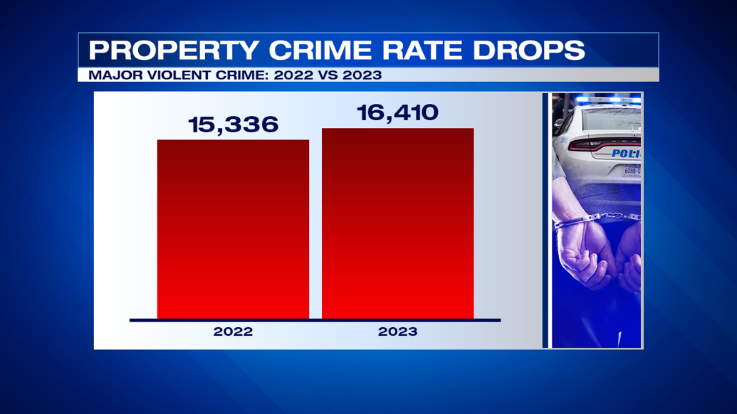 Memphis crime rate hits record high, car thefts on decline | News ...