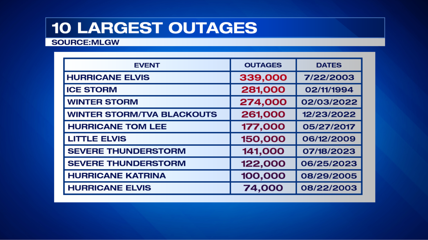 20 years later, Hurricane Elvis remembered as one of most destructive ...