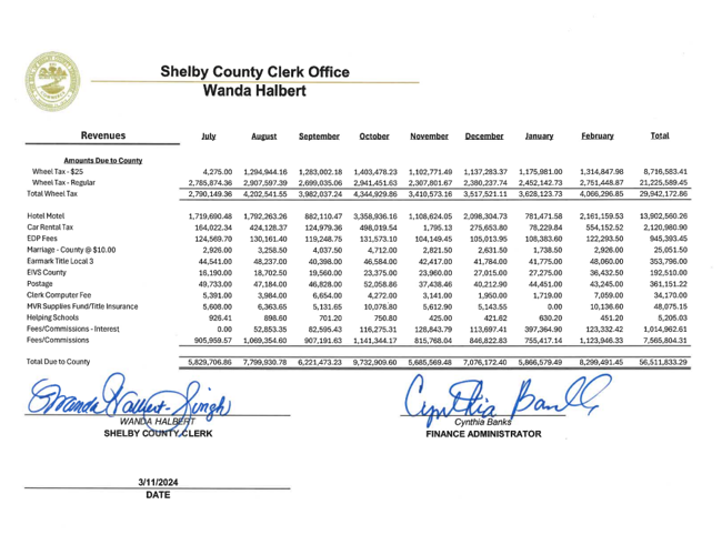 New Shelby County Clerk revenue report approved by state | News ...