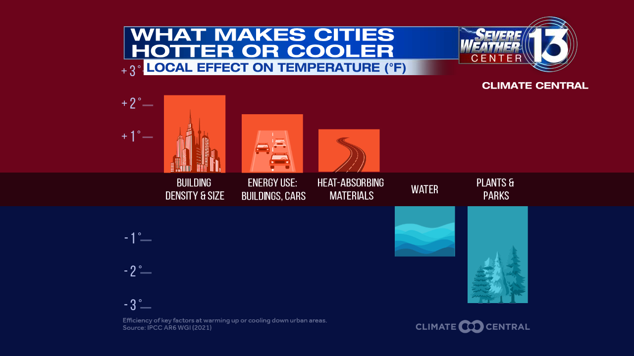 Why Memphis feels nearly 10 degrees hotter on summer days | News ...