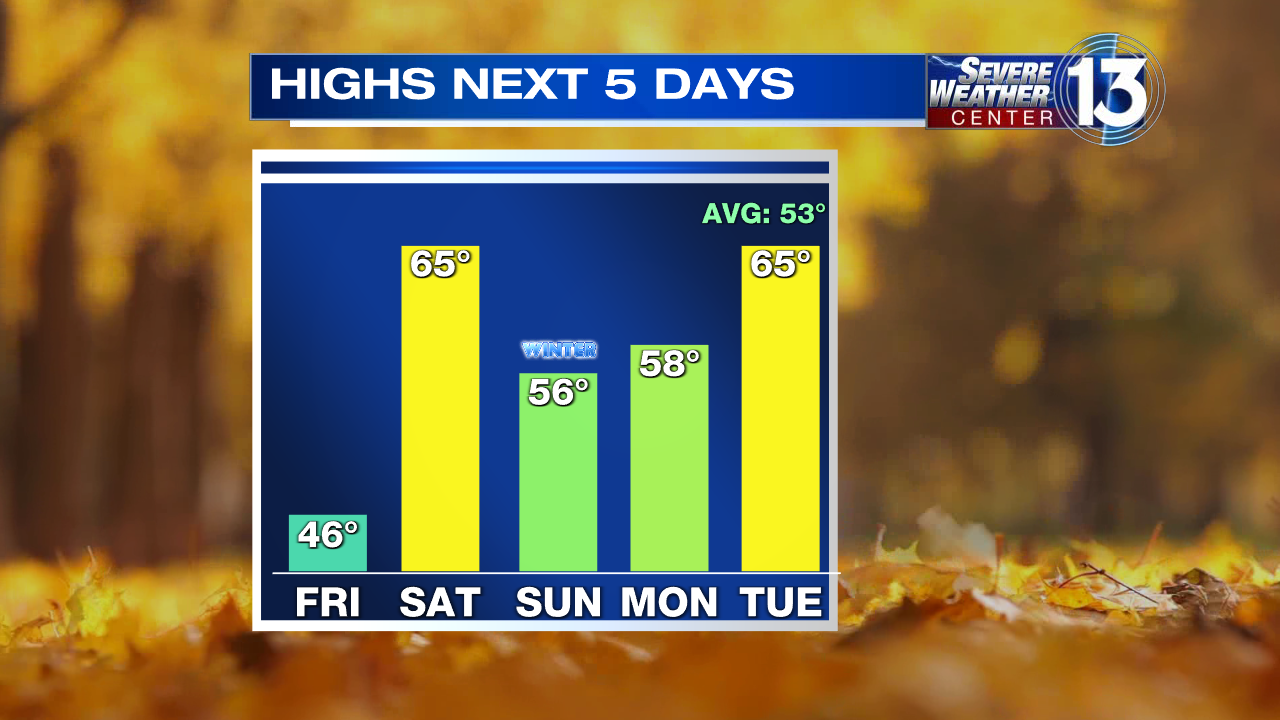 Weather in Memphis and the Mid-South | Weather | fox13memphis.com