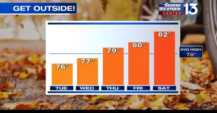 WATCH: No rain in sight as sunny, warm weather continues in the Mid ...